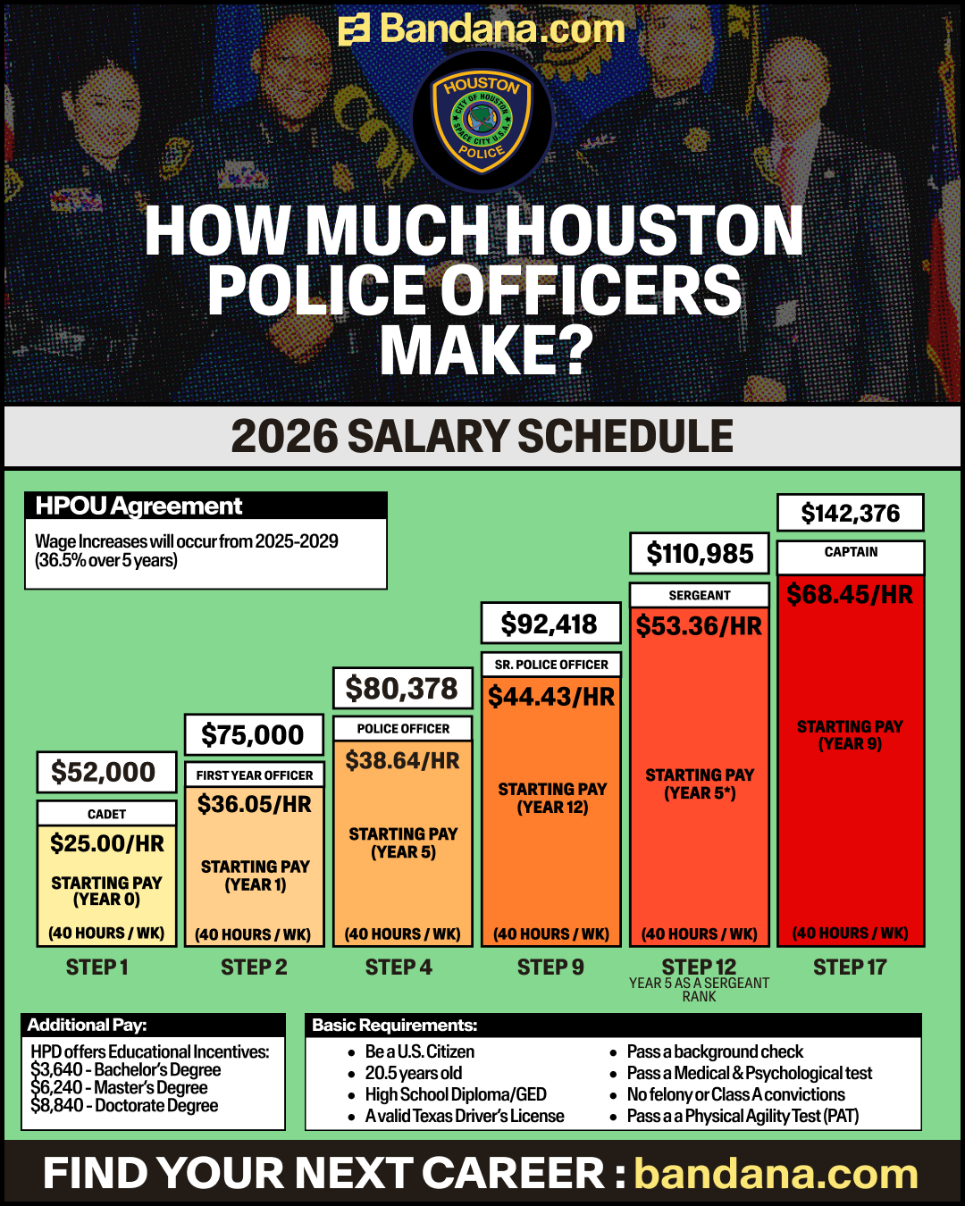 How Much Do Houston Police Officers Make? (Real Pay & Salary 2026) | Bandana Resources